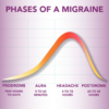 The Phases of Migraine: Prodrome, Postdrome, and the Pain In Between ...