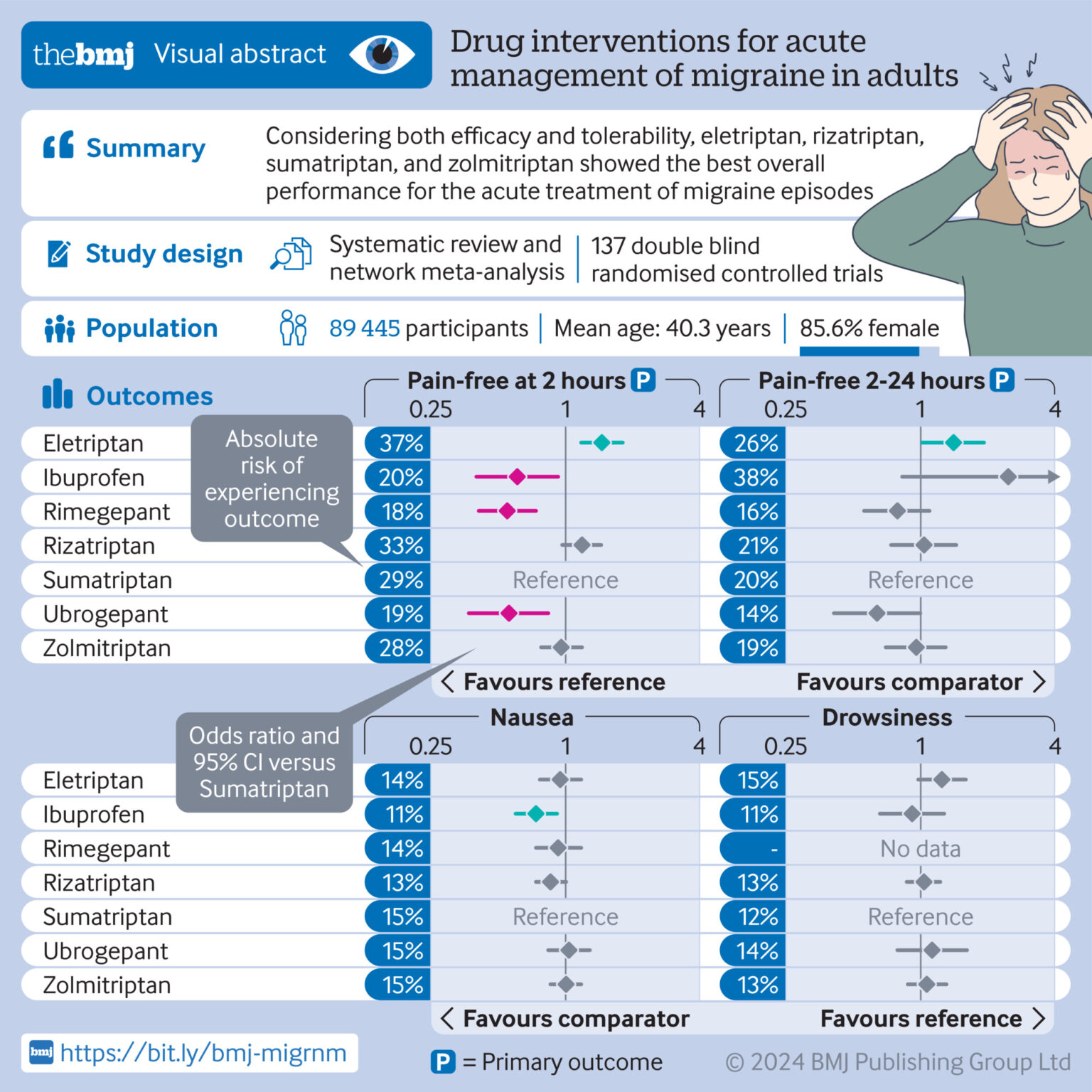 Triptans for Migraine - Migraine World Summit
